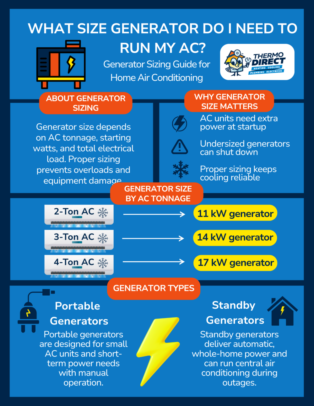What Size Generator Do I Need to Run My AC? | Thermo Direct